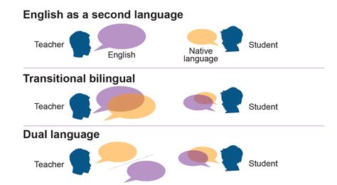 5 3 Language Instruction And Program Models Supporting Multilingual
