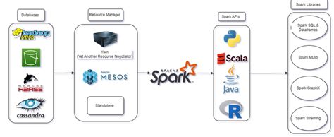 Data Engineering With Pyspark Aws Serivces And Airflow Building Scalable And Robust Data