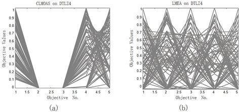 Frontiers Clmoas Collaborative Large Scale Multi Objective