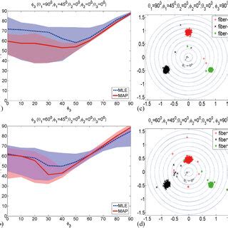 A B Statistics Of The Angular Divergence Between Tensor 2 And Download Scientific Diagram