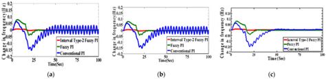 Interval Type 2 Fuzzy Logic Control Based Frequency Control Of Hybrid