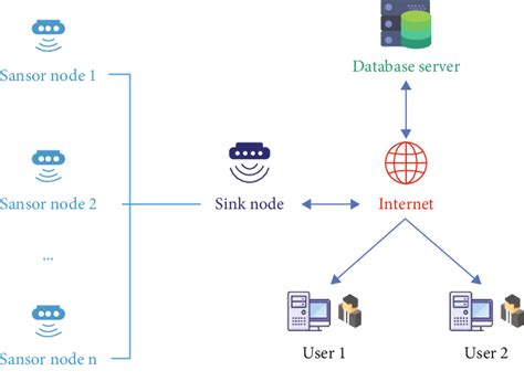 Figure 1 From Design And Implementation Of Node Of Wireless Network