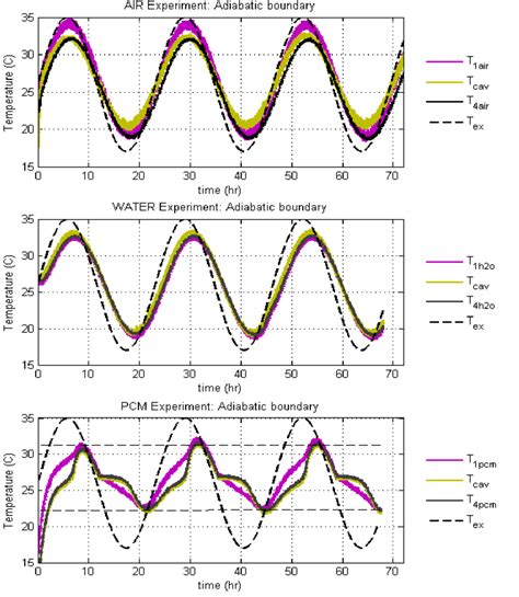 Adiabatic Boundary For Samples Filled With Air Water And PCM Download Scientific Diagram