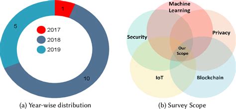 Figure 2 From Security And Privacy In Iot Using Machine Learning And