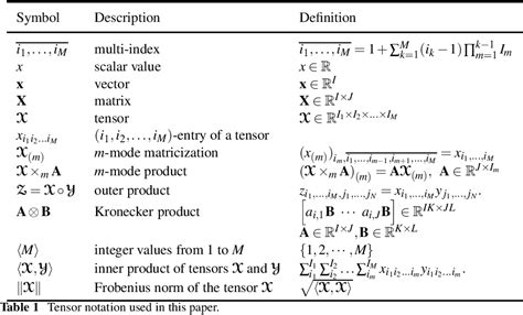 Table 1 From A Weighted Subspace Exponential Kernel For Support Tensor Machines Semantic Scholar