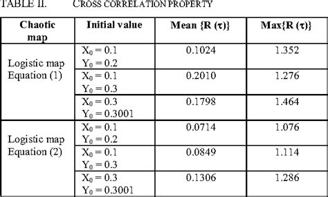 Table Ii From Deriving Binary Sequences From Chaotic Sequences Having Good Cross Correlation