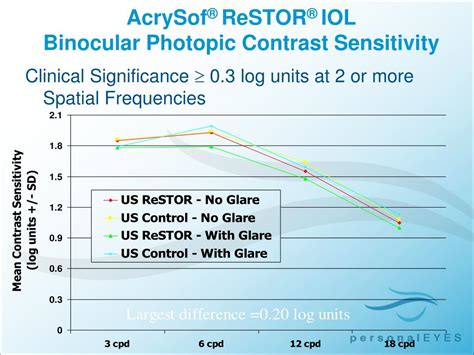 Ppt Multifocal Intraocular Lenses And Contrast Sensitivity Powerpoint