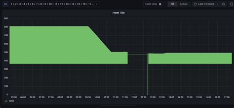 Multiple Graph Multiple Queries In One Panel Postgresql Data Source Dashboards Grafana