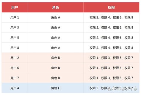 B端产品之权限设计（rbac权限模型） 知乎