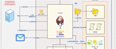 图解 Jenkins Pipeline 的前端自动化部署，用上后真香！ 知乎