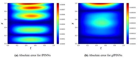 Gradient Enhanced Fractional Physics Informed Neural Networks For Solving Forward And Inverse