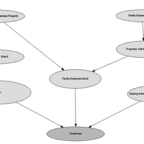 Graphical Model Of Causal Relations Download Scientific Diagram