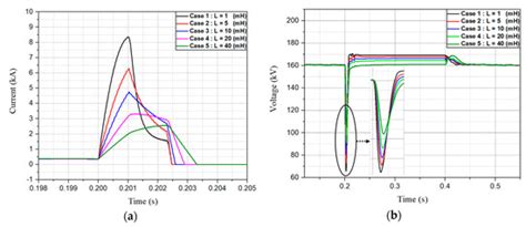 Appropriate Protection Scheme For Dc Grid Based On The Half Bridge