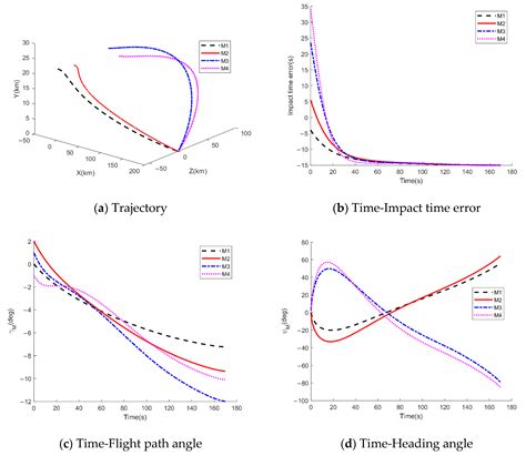 terminal impact time control cooperative guidance law for uavs under time varying velocity