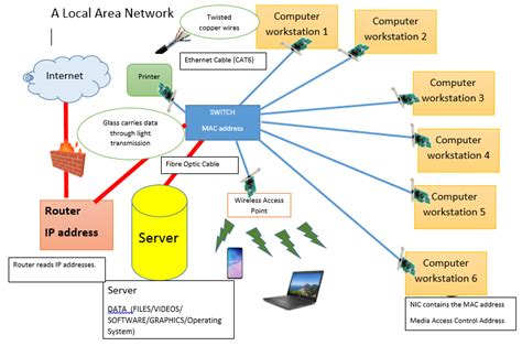 Diagram Of Computer Science GCSE Network Devices Quizlet