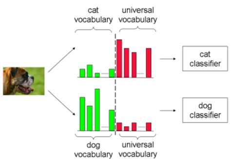 Generating One Bipartite Histogram Per Category Each Histogram Is