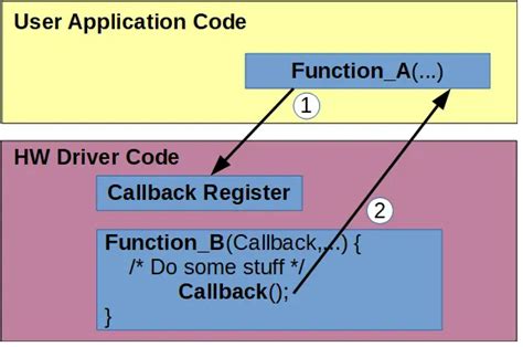 Aligned And Unaligned Memory Access By Yasen Stoyanov Medium