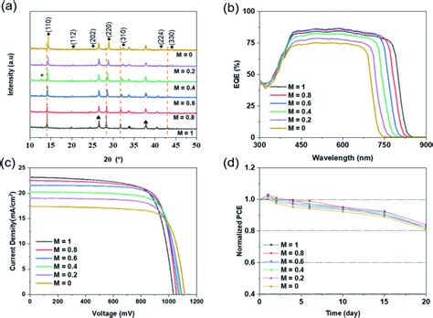A Xrd Spectrum For Perovskite Films At Different Br Contents And For