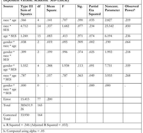Table 2 Factors Affecting Academic Self Efficacy And
