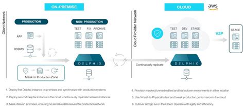 Dataops Solution From Apn Partner Delphix Boosts Cloud Data Sync And