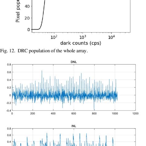 Pdf A 240 X 160 3d Stacked Spad Dtof Image Sensor With Rolling Shutter And In Pixel Histogram