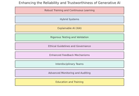 Enhancing The Reliability And Trustworthiness Of Generative Ai