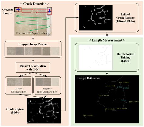Detection And Length Measurement Of Cracks Captured In Low Definitions Using Convolutional