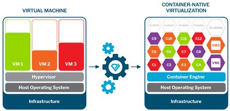 VM To Container Diamanti