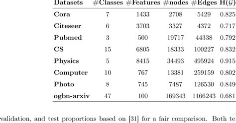 Summary Statistics Of Eight Included Homophily Graph Datasets The