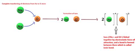 Is Na2o Ionic Or Covalent Nature Of Chemical Bond In Sodium Oxide