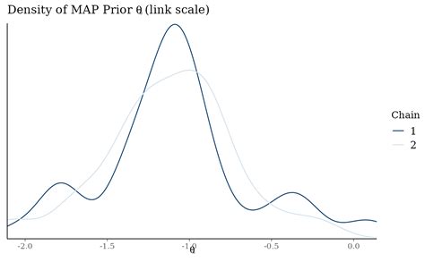 Meta Analytic Predictive Analysis For Generalized Linear Models GMAP