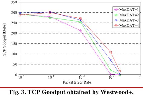 figure 2 from performance evaluation of tcp congestion control