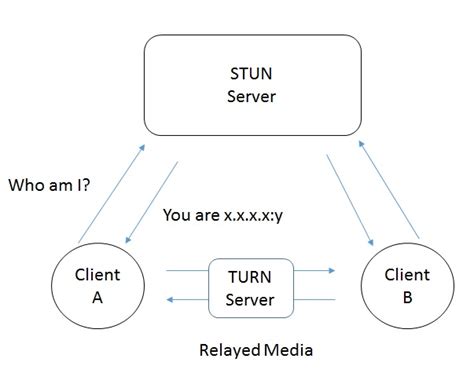 Javascript Pubnub Webrtc Only Working On Local Network Stack Overflow