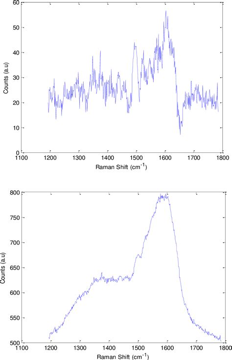 Figure 1 From Raman And Surface Enhanced Raman Spectroscopy Of Fatty Acids And Lipids Semantic