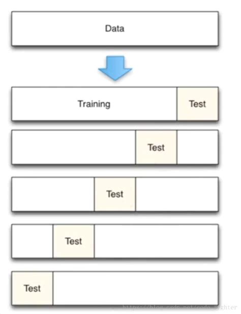 sklearn cross validation交叉验证 csdn博客