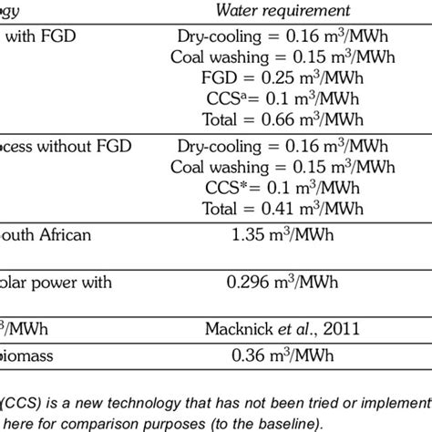 Diesel Generator Specific Fuel Consumption Parameters Download Table