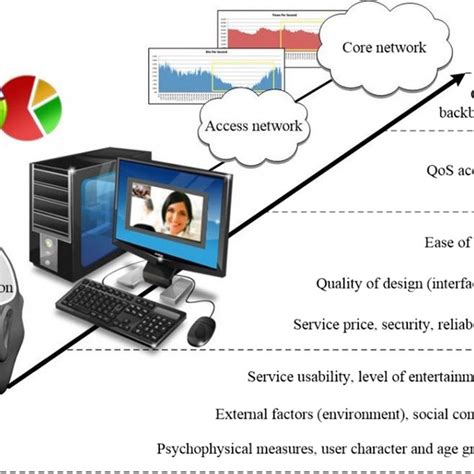 Estimation Method Of Qoe Based On Kpi Measurements Download