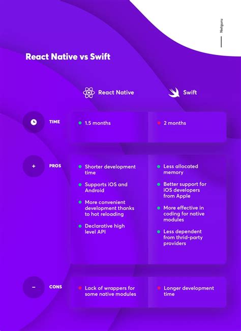 react native vs swift performance and development comparison