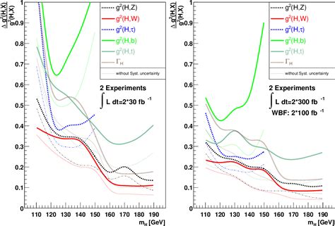 Figure 2 From Determination Of Higgs Boson Couplings At The Lhc Semantic Scholar