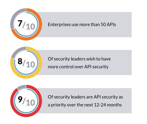 API Security Checklist Everything You Need To Know Reloadly
