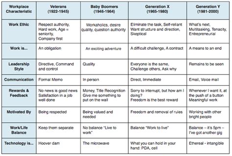Generational Learning Styles Generational Learning Styles