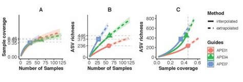 Amplicon Sequence Variant Asv 18s Sampling Coverage And Richness Download Scientific Diagram