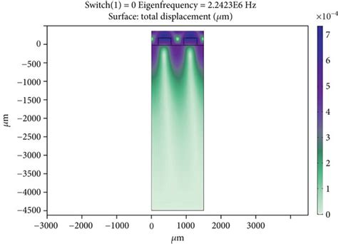 Antiresonant Frequency Mode Plot Of The Proposed Saw Temperature