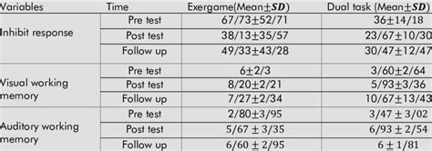 Information On Descriptive Statistics Related To Executive Function