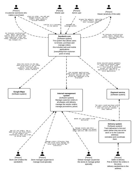 The C4 Software Architecture Model Cloud Data And Integrations
