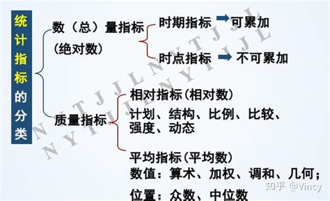 统计学原理要点三：厘清统计指标、时期指标、时点指标 知乎