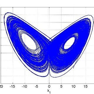 Phase Plots Of System For Specifics Values A B And B B
