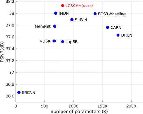 Network Scale Vs Psnr Performance Of Different Super Resolution Methods Download Scientific