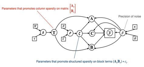 Tensors Paris Giampouras