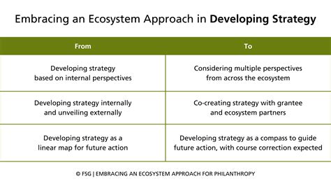 Embracing An Ecosystem Approach For Philanthropy Fsg
